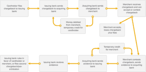 The Chargeback Process for Merchants: Fighting & Winning Disputes