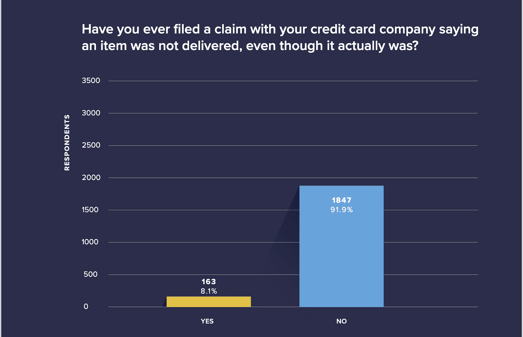 What is Friendly Fraud?