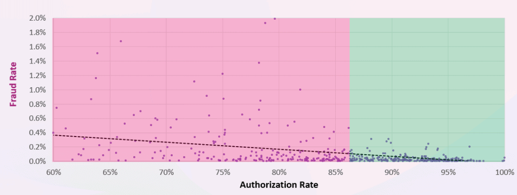 Advantages Of Moving To A Pre Auth Fraud Protection Model